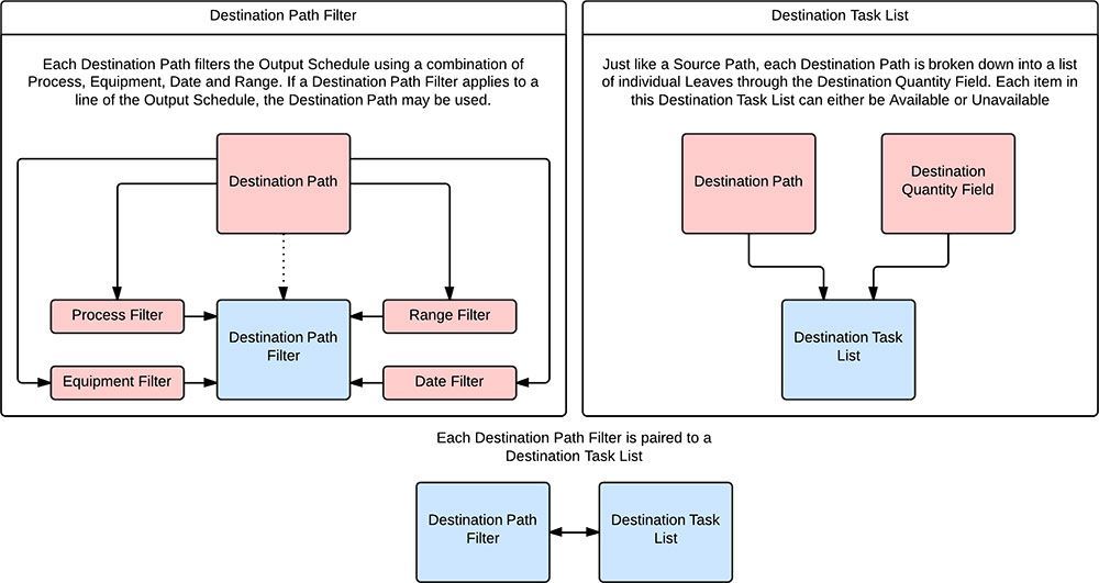 Destination Scheduling